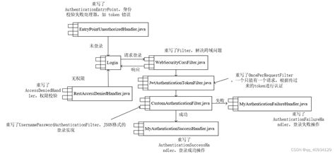 Spring Security常用过滤器和处理器执行springsecurity过滤器比spring过滤器晚执行 Csdn博客