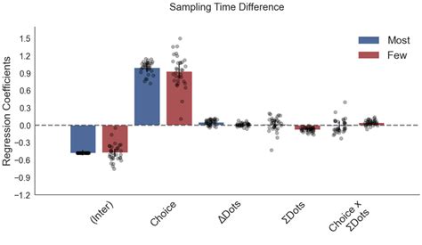 Figure Supplement 8 A Sampling Bias Towards The Stimulus That Download Scientific Diagram