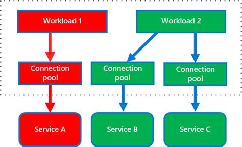 Learning Notes 18 Bulk Head Pattern Resource Isolation Cloud Pattern Syed Jafer K