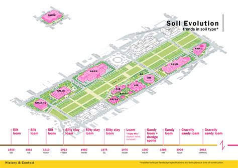 Smithsonian Soils Assessment Wolf Josey Landscape Architects