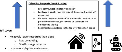 Figure 1 From A Survey On Iot Intrusion Detection Federated Learning Game Theory Social
