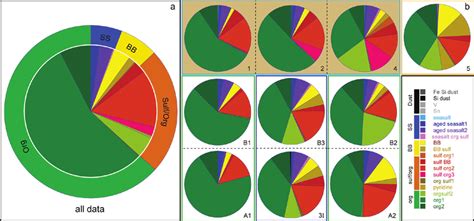 Particle Compositions Displayed In Pie Chart Representations The Large