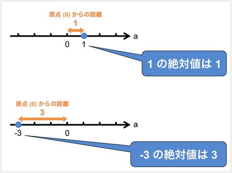 絶対値とは？計算や記号の外し方、方程式や不等式の求め方 受験辞典