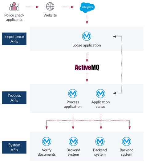 Digitalisation Of Verification Processes Through API Led Connectivity MakeSense Software