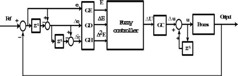 Figure 1 From The Design Of Fuzzy Controller Based On Genetic