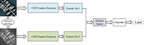 The Saliency Coded Two Stream Deep Architecture For Aerial Scene Download Scientific Diagram