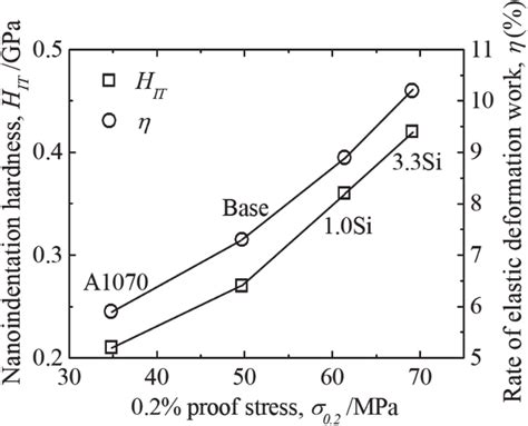Relationship Between The Nanoindentation Hardness The Rate Of Elastic Download Scientific