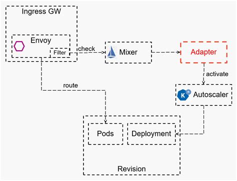 Istio 适用于 Knative 的 Mixer 适配器
