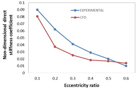 Experimental Versus Predicted Nondimensional Direct Stiffness Download Scientific Diagram