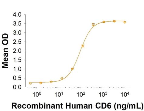 R Recombinant Human Cd6 His Tag Protein 100 μgrecombinant Proteins