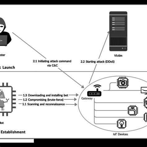 The Lifecycle Of Iot Botnet Download Scientific Diagram