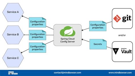 Secure Configuration Management With Spring Cloud Config