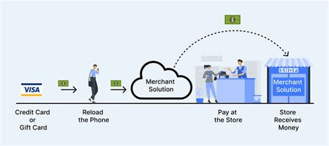 Why Adopt And Implement The Closed Loop Payment System