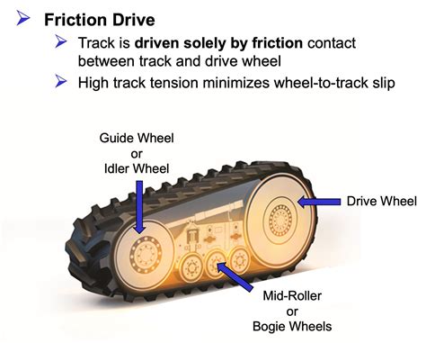 Ag Track Talk Friction Vs Positive Drive