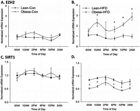 circadian expression of ezh2 and sirt1 mrna hepatic mrna expression of
