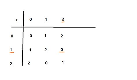 Discrete Mathematics A Question About Negative Number Mod