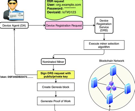 Process Of Device Registration Download Scientific Diagram