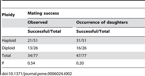 Mating Success Of Diploid And Haploid Males As Observed In Behavioural Download Table