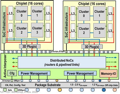 Figure 6 3d Design For Test Solution For Chiplet Based