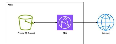 Aws Typescript Tailwindcss Cloudfront S3 Webdevelopment Yash Panchal