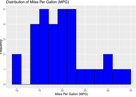 How To Visualize Data With Ggplot2 In R Kdnuggets