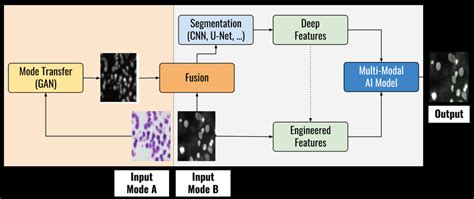 A Cell Segmentation Ensemble Approach In Combination With Generative