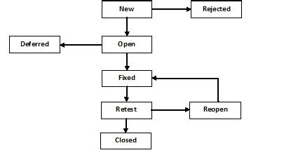 Defect Life Cycle BugLife Cycle Defect Management The Bug Finding Defect Life Cycle BugLife Cycle Defect Management The Bug Finding