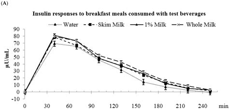 Nutrients Free Full Text Postprandial Glycemic And Insulinemic