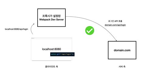 Webpack Dev Server 웹팩 핸드북