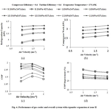 c shows the variation of the cop with air velocities and operating