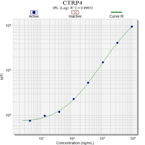 Human Ctrp4 Monoclonal Antibody Ctrp4 1e8 Ampersand Biosciences