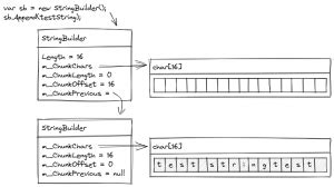How Does The StringBuilder Work In NET Part 3 Steve Gordon Code