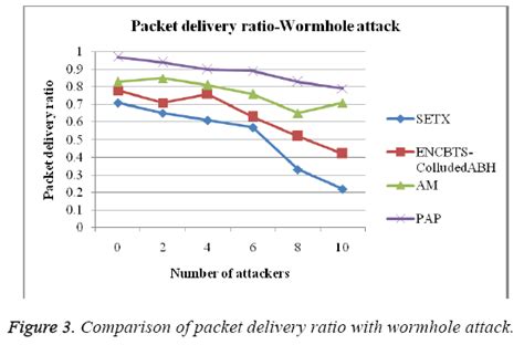 Detecting And Preventing Black Hole And Wormhole Attacks In Wireless Biosensor Network Using