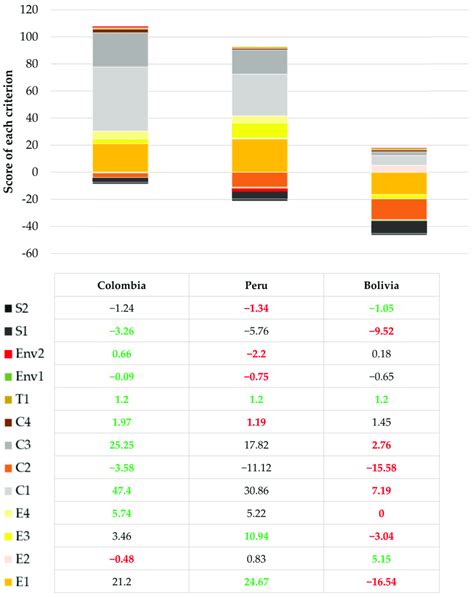Decomposition Of Each Criterion Score By Country Option Note Highest