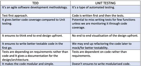 Tdd For Beginners Illustrated With An Ios Example Using Swift By
