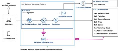 Integrate Sap Task Center With Concur Sap Community