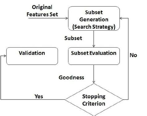 The Feature Selection Process Download Scientific Diagram