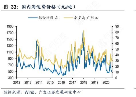 图33：国内海运费价格（元：吨）行行查行业研究数据库