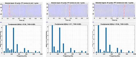 frequency spectrum of load current for adaptive neuro fuzzy controller