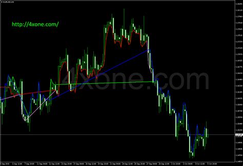 Macd Support And Resistance Indicator 4xone