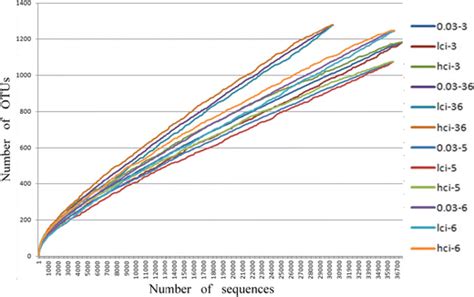 Rarefaction Analysis Of V3v4 Miseq Sequencing Reads Of The 16s Rrna