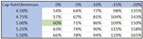 Ltv Vs Sensitivity Tables Analystix