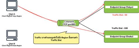AWS Global Accelerator คออะไร การแนะนำฟงกชนลาสดของ AWS ในป DevelopersIO