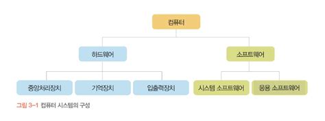 Csinterviewcomputer Architecture컴퓨터의 구성md At Main · Choi1kcsinterview · Github