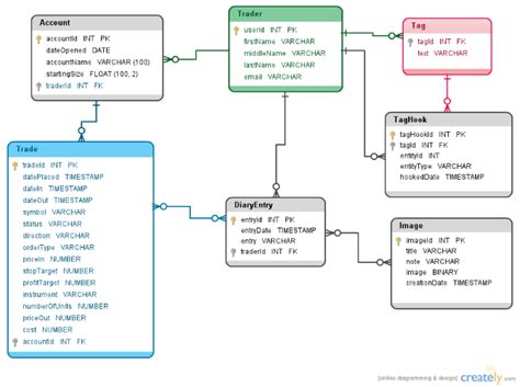 Database Diagram Computers Hub