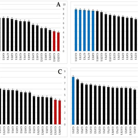 Comparison Of Mean Genotype × Year Interaction In Grain Yield Of 12 Download Scientific Diagram