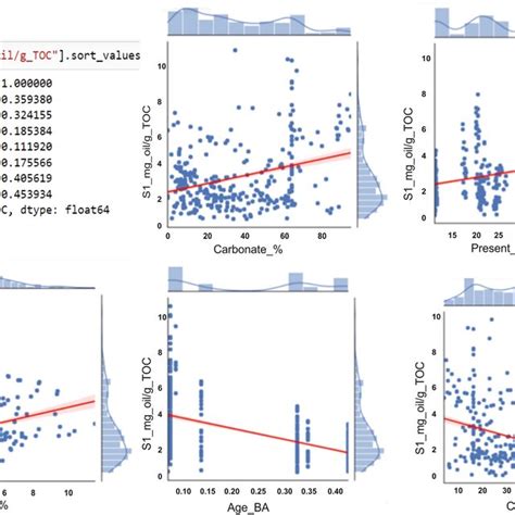 S1 Correlation Plots Of The Inputs And Target Of The Training And