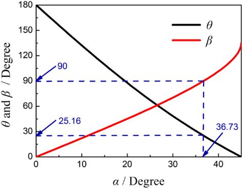 The relation curves of α θ and β Download Scientific Diagram