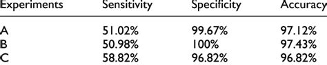 Results Of The Maldi Analysis Experiments Download Table