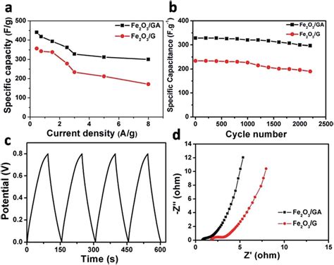 specific capacitance plot against the current density a cyclic